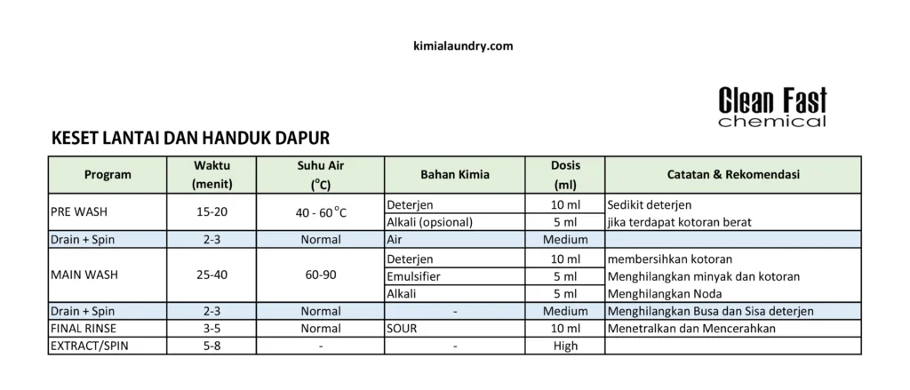 Program Pencucian Laundry Hotel